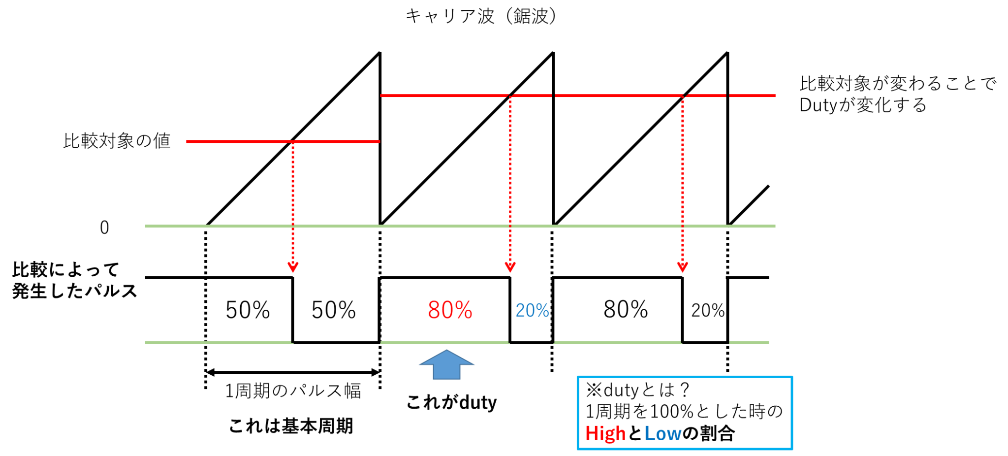 【Arduiono】Arduinoでタイマ割込みを使用したPWM制御を行う方法を紹介する - TRY-AND-ERROR-AND-TRY